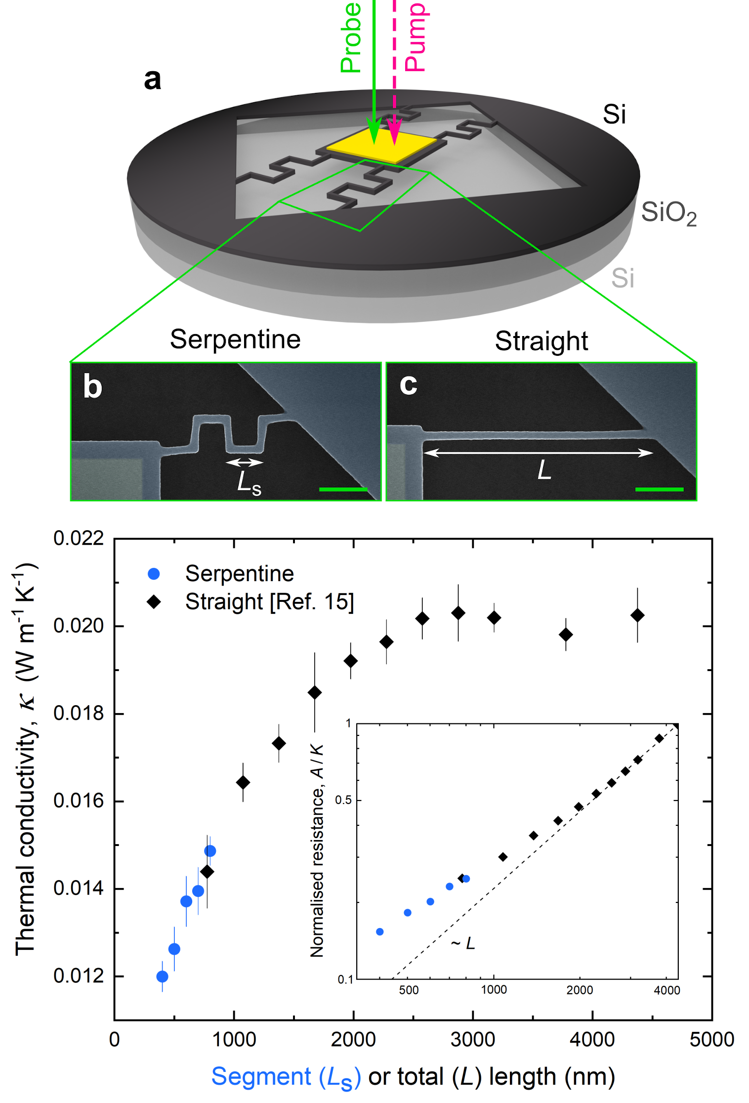 Probing ballistic thermal conduction in segmented silicon nanowires ...