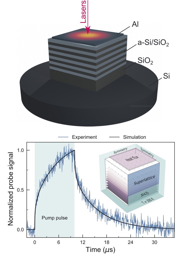 Cross-plane thermal conductivity in amorphous Si/SiO2 superlattices ...